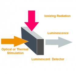 OSL technology principle - Landauer
