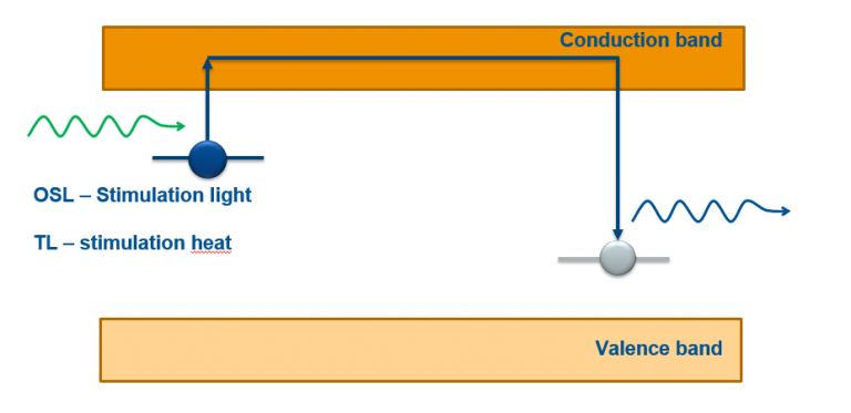 OSL technology principle - Landauer