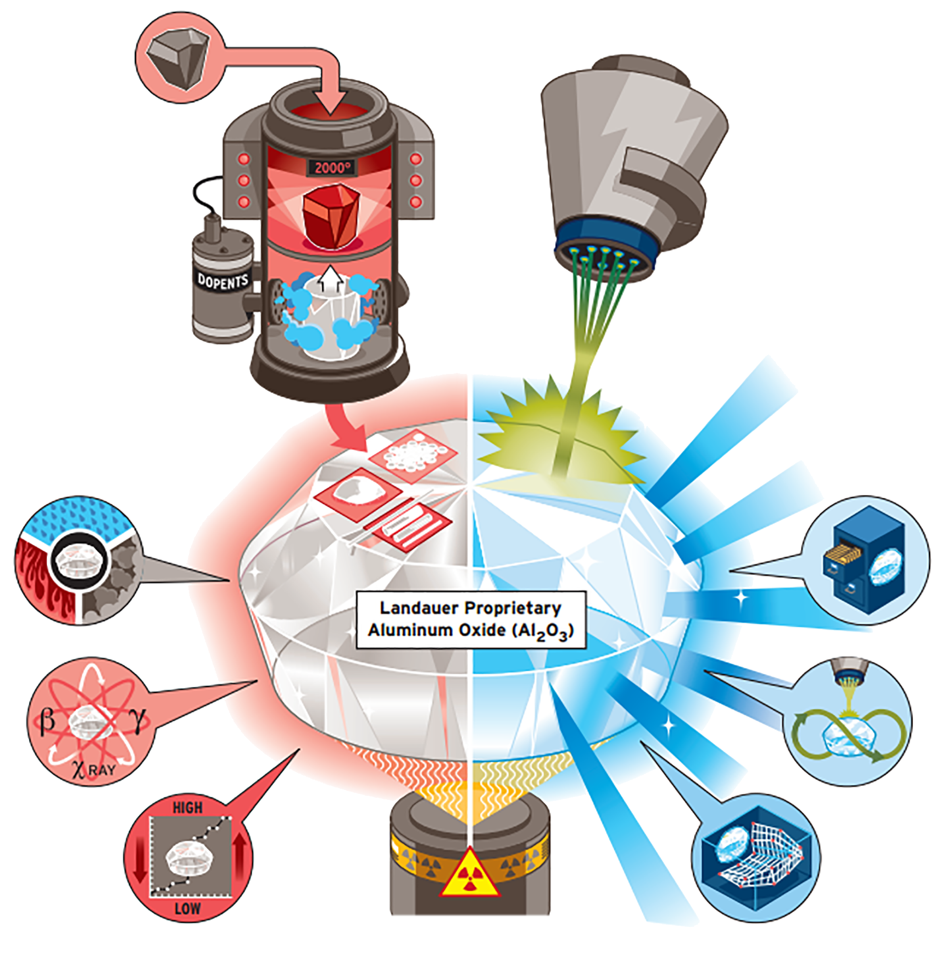 Solution de dosimétrie - Landauer