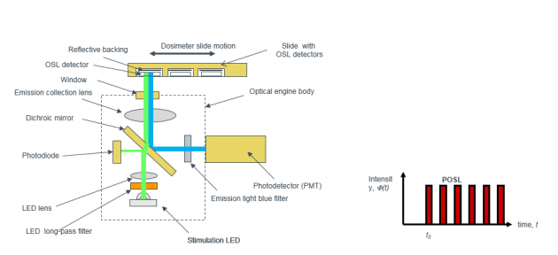 OSL technology principle - Landauer